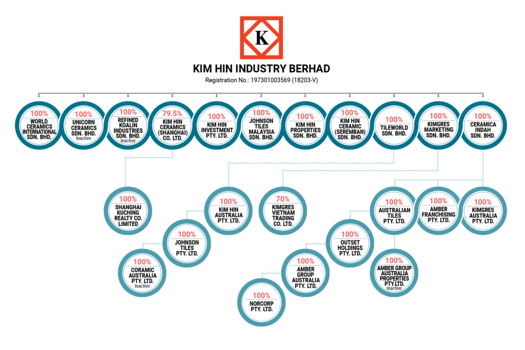 Group Corporate Structure - Kim Hin Industry Berhad